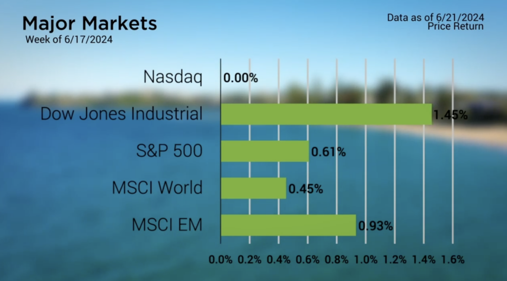 Major Markets Close Higher in Juneteenth Shortened Week - Larson