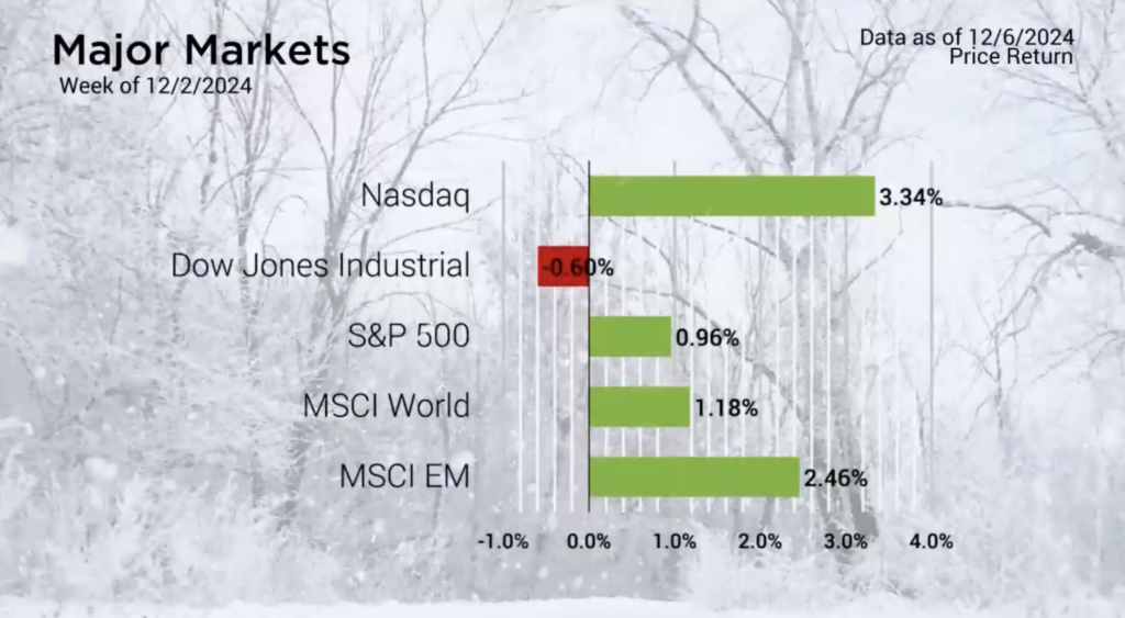 Nasdaq Hits Record Highs Amid Mixed Markets - Larson